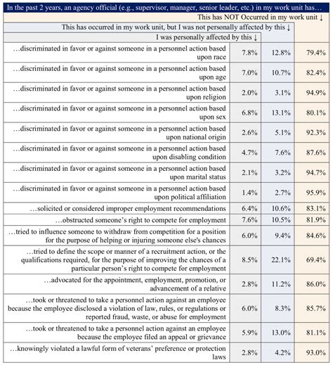 How Common Are Prohibited Personnel Practices