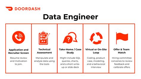 doordash data engineer interview guide questions process and salary