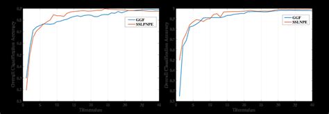The Classification Performance As A Function Of Varying The Dimension