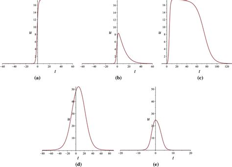 The Maximum Amplitude Of The Lump Waves A The Lump Wave In Fig 1 B Download Scientific