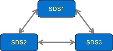 Damian Erangey On Linkedin Powerflex And The Implications Of Using Fault Sets On Rebuilds