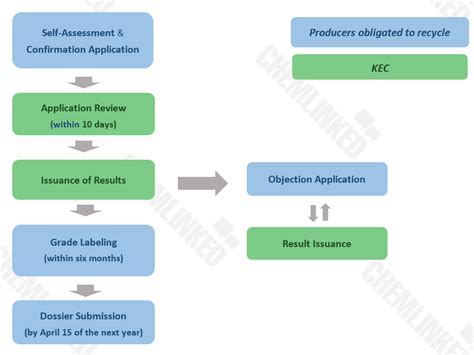 South Korea Packaging Materials Requirement Part 2 Methods Of