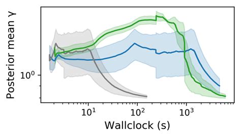 Fig D1 Lokta Volterra System Parameter Identification With A