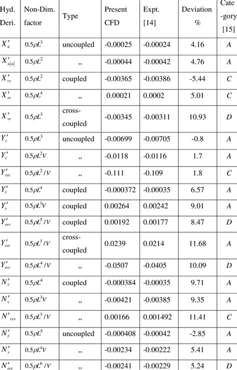 Hydrodynamic Coefficients In Maneuvering Download Scientific Diagram