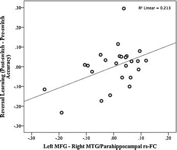 Partial Regression Plot Depicting The Relation Between Resting State Download Scientific
