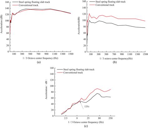 Comparison Of Vibration Acceleration Between The Two Track Structures