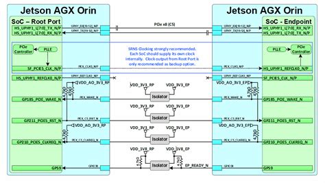 Orin Root Port And Endpoint Isolator Jetson Agx Orin Nvidia Developer
