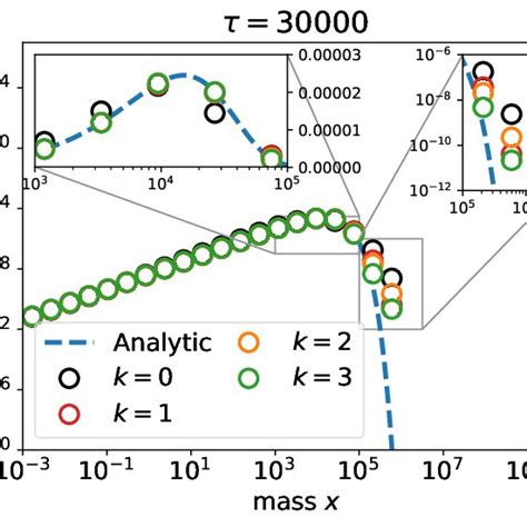 Sketch Of The Discontinuous Galerkin Method In Each Cell The Solution Download Scientific