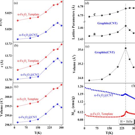 A And B Compare The Temperature Variation Of Lattice Parameters ‘a