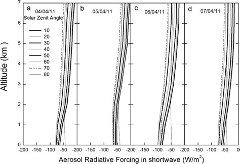 A D Modeled Vertical Profiles Of The Aerosol Radiative Forcing For Download Scientific Diagram