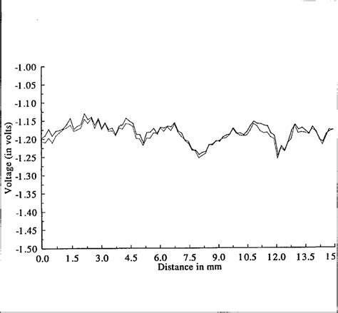 Comparison Of PMT Output Signal Voltage Of A Unifonn Black Body Download Scientific Diagram