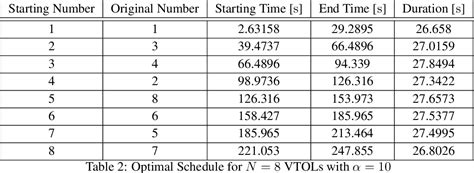 Table 2 From Piecewise Linear Value Function Approximations In Nonlinear Dynamic Scheduling