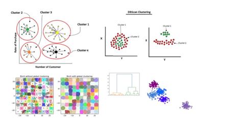 dr ganapathi pulipaka on linkedin unsupervisedlearning bigdata analytics datascience ai…