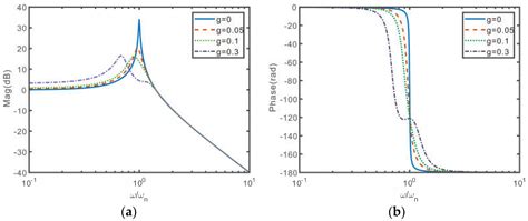 Design And Implementation Of An Active Vibration Control Algorithm Using Servo Actuator Control