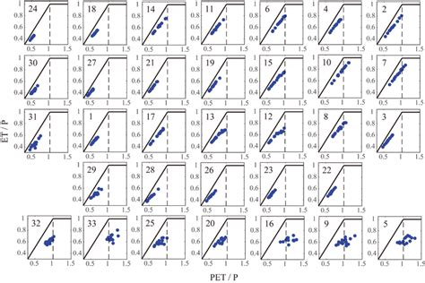 The Budyko Framework Applied To 33 Sub‐basins Of Amazon In Each