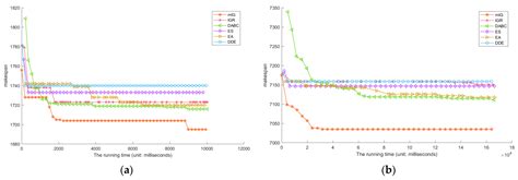 mathematics free full text a distributed blocking flowshop