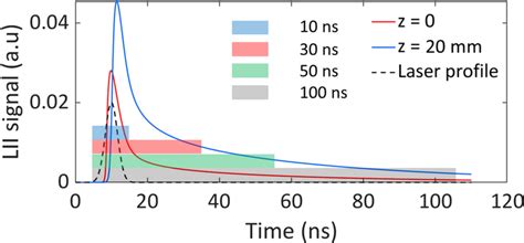 Time Resolved Lii Signals Calculated Using The Lii Model At The Minimum Download Scientific
