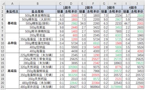 excel每日一练：条件格式标识条件最大最小值练习 单价 答案 交流