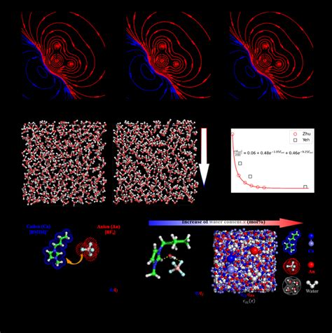Polarization Treated At The Level Of Coarse Grained Cg And Implicit