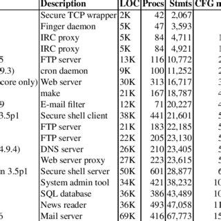 Properties Of The Benchmarks Lines Of Code LOC Are Given Before Download Table