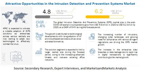 Intrusion Detection And Prevention Systems Market Growth Drivers And Opportunities Marketsandmarkets