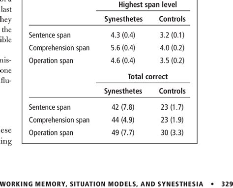 Mean Scores Se On The Complex Span Tests For Both Highest Span Level