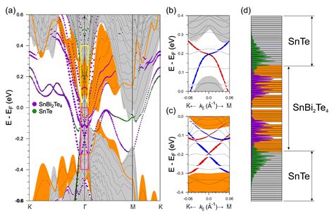Interplay Of Topological States On Titci Interfaces