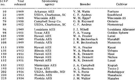 Step Lines Released As Cultivars After Being Tested In The Southern Tom Download Scientific