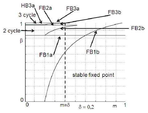 Bifurcation Curves Of The Map F 1 Related To Fixed Points And Order 2