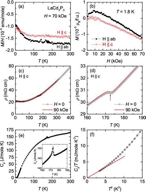Figure 1 From The Two Dimensional Metallic Triangular Lattice Antiferromagnet Cecd3p3 Semantic