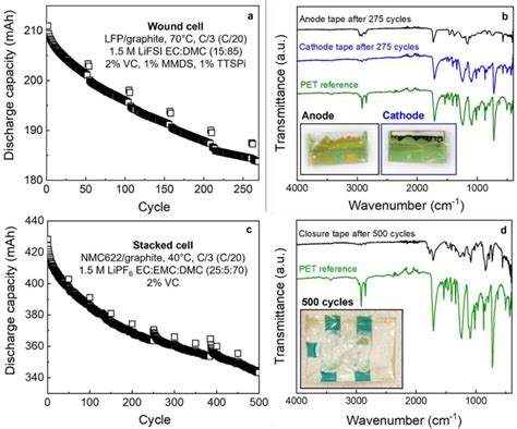 a capacity retention of lfp graphite pouch cell cycling at 70˚c70˚c