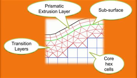 15 Constructions Of Hybrid Mesh Download Scientific Diagram