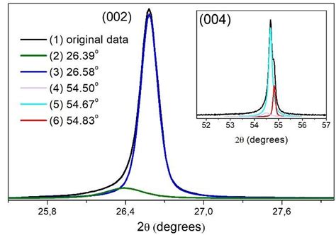 Fig S1 Deconvolution Examples Of Diffractograms Obtained From Gnps