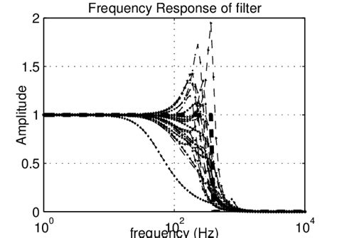 Frequency Responses Of The Lowpass Filter In Face Of 30 Gaussian