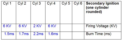 Byunghyunkimttec4843 Ws8 Primary And Secondary Ignition Patterns