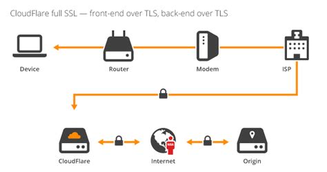 Troy Hunt Cloudflare Ssl And Unhealthy Security Absolutism