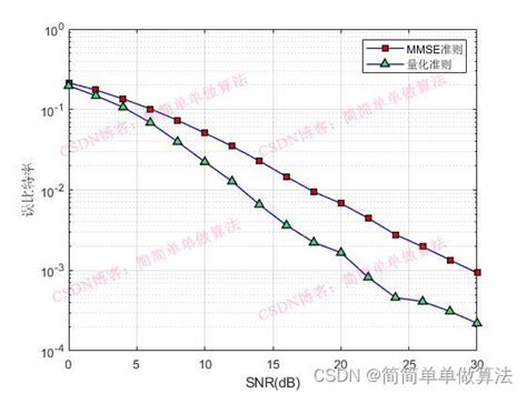 基于mimo系统的预编码matlab性能仿真 Csdn博客