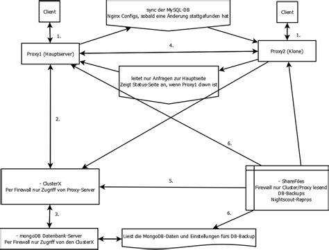 Wie Ist Ns10bede Aufgebaut Struktur Skripte Abläufe Zehnbe