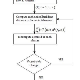 Flow Chart Of K Means Algorithm Download Scientific Diagram