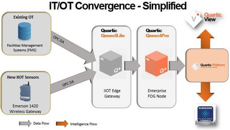 Machine Learning And Iiot For Real Time Batch Optimization