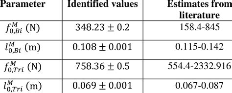 the identified parameter estimates using mr pi rnn training and their