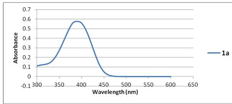 Uv Vis Absorption Spectra Of 1a In Methanol 10m Amax 390