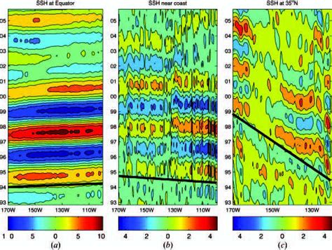 Time Longitude Propagation Of Tp Ssh A Equatorial Kelvin Waves From
