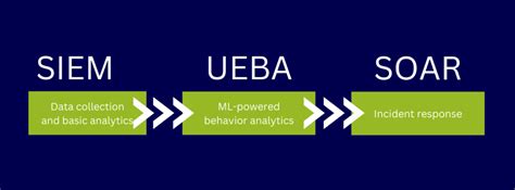 An Introductory Guide To Ueba User And Entity Behavior Analytics