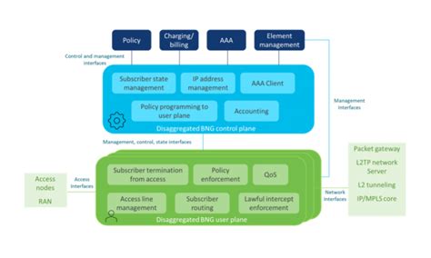 Re Architecting Broadband Networks Cisco Blogs