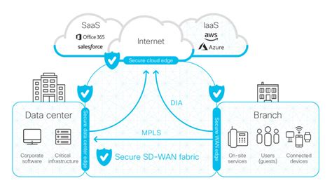how networking and cloud security solutions have evolved cisco umbrella blog