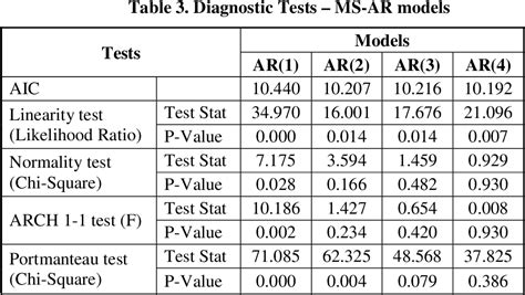 Table 3 From An Early Warning System For Inflation In The Philippines Using Markov Switching And