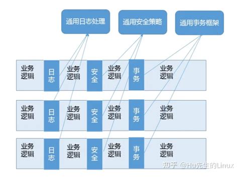 小白设计模式 高性能服务器开发