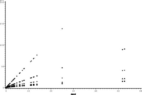 Figure 2 From Structural Estimation Of First Price Auction Models Measuring Common Values And