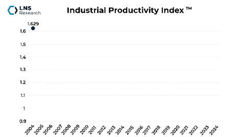 Industrial Productivity Index Lns Research